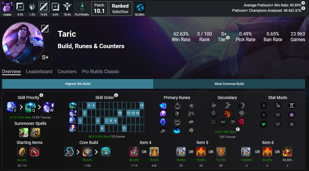 Wraca funneling i Taric na midzie? Ponad 60% WR w patchu 10.2 – How2Play